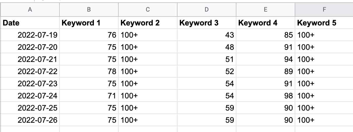 How to Automate Google PageRank Tracking for your keywords in a Google Spreadsheet [Process ...